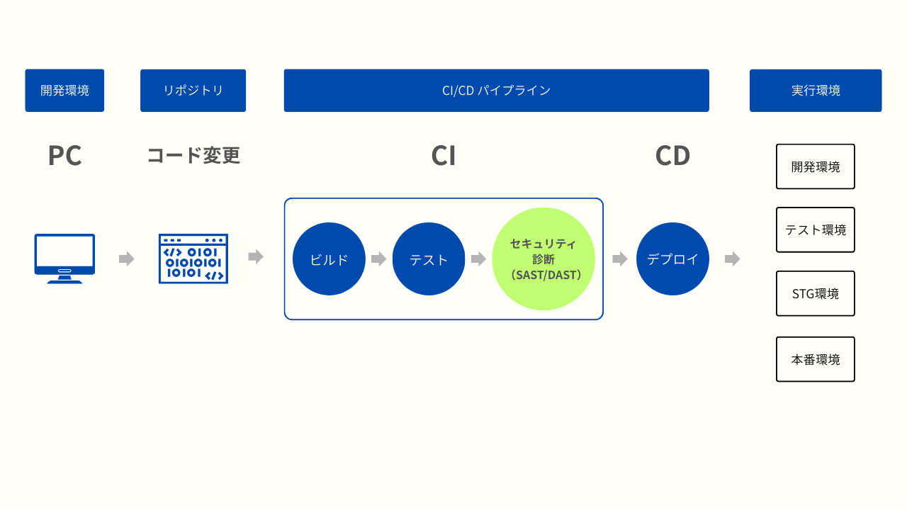 DevSecOpsとは？導入メリット・診断手法・活用ツールまで徹底解説【DX時代の必須戦略】｜ISIT